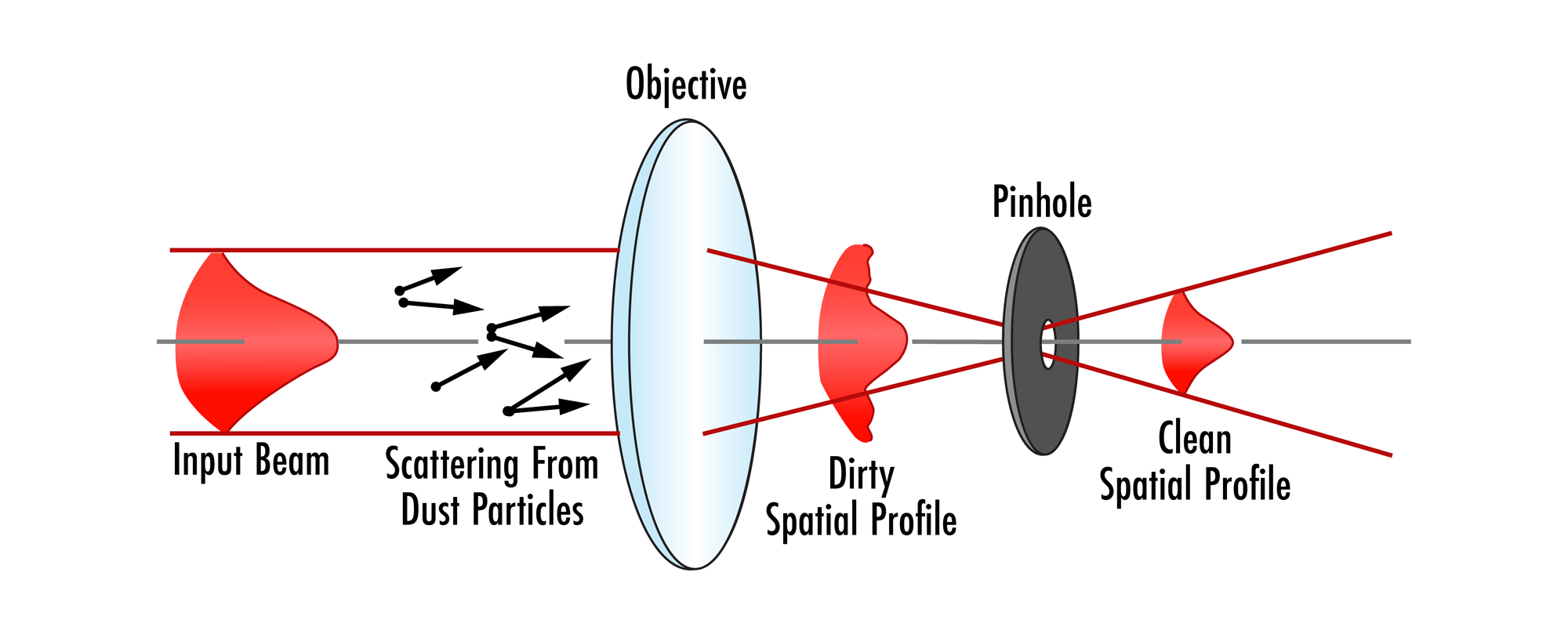 Understanding Spatial Filters | Edmund Optics